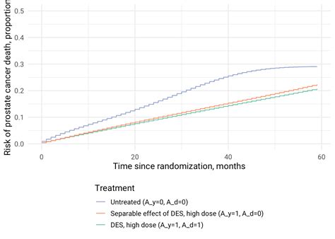 Propensity Score Estimation And Visualization By Elena Dudukina