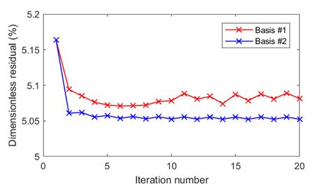 Correlation Residuals During Shape Corrections With The Two Modal Bases Download Scientific