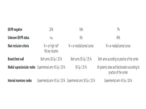 Adjuvant Radiotherapy Of Regional Lymph Nodes In Breast Ppt