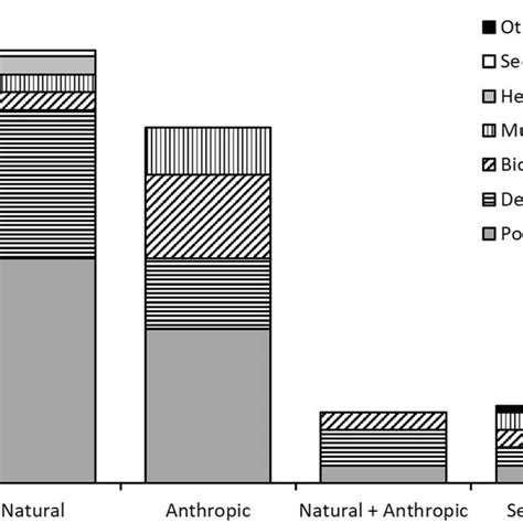 Insect Orders A And Insect Families B Included In Studies