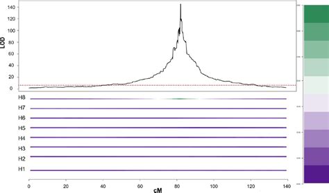 QTL Analysis Of The Sex Locus At LG3 Colours Link The Homologue Download Scientific Diagram