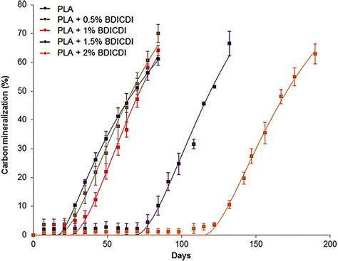 Biodegradation Experiment Under Composting Conditions For Pure Pla And Download Scientific