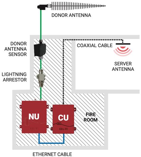 Nextivity Public Safety Donor Antenna Sensor N Female To N Male