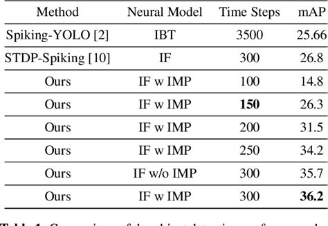 Figure 1 From Low Latency Of Object Detection For Spiking Neural Network Semantic Scholar
