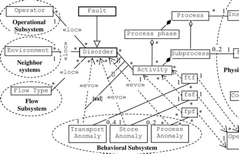 The Uml Diagram For Entities And Relations Of The Functional Subsystem