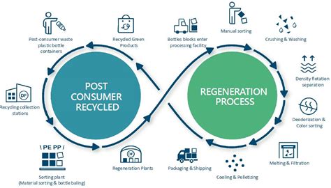 Recyclass Sustainability Circulareconomy Pcr Dafonrecycles Da