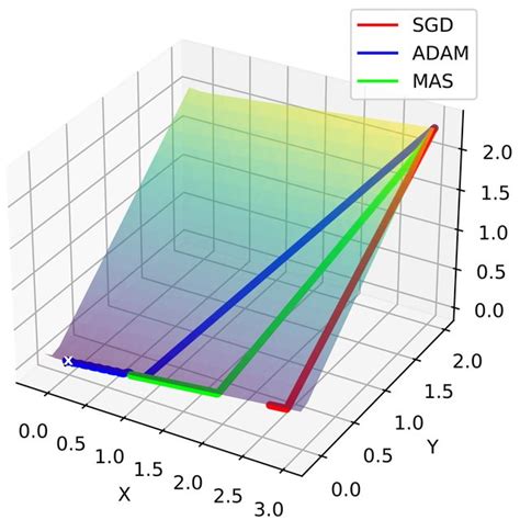 PDF Mixing ADAM And SGD A Combined Optimization Method