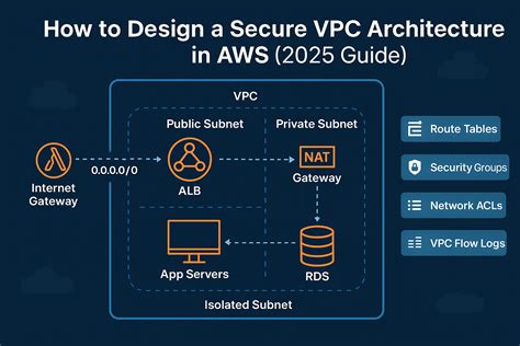 How To Design A Secure Vpc Architecture In Aws 2025 Guide