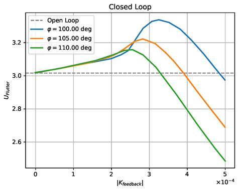 Aerospace Free Full Text Active Flutter Suppression Of A Wing Section In A Compressible Flow
