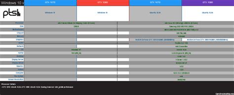 Windows Vs Ubuntu Graphics Performance With Nvidia S Gtx Gtx Phoronix