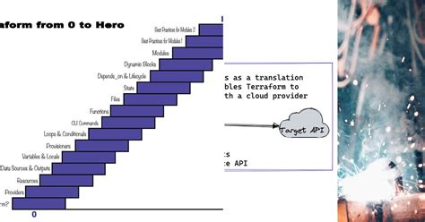 List Terraform Curated By Pavan Prakash Medium