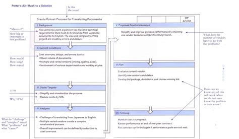 Lean It And A3 Method To Solve Problems