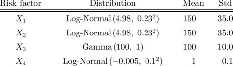 Distributional Assumptions Of Risk Factors Of The Non Linear Insurance