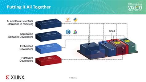 Vitis And Vitis Ai Application Acceleration From Cloud To Edge” A Presentation From Xilinx