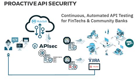 API Security For Microservices Architecture Industries APIsec