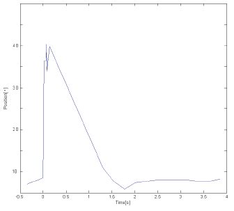Position Sensor Output Vs Time During An Actuation At OC Download