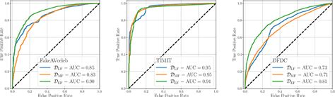 Figure 1 From A Robust Approach To Multimodal Deepfake Detection