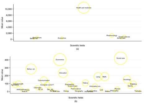 Prevalence Of Systematic Reviews Across Different Scientific Disciplines Download Scientific