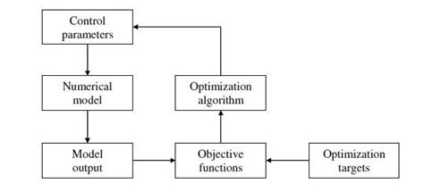 Simulation Optimization Framework For Orange River Basin South Africa Download Scientific