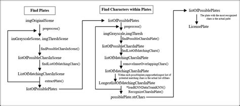 Flowchart Of Our Mainpy Process Download Scientific Diagram