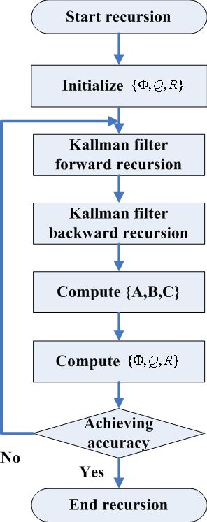 Flow Chart Of Em Estimation Of R Q 64 Generalized Likelihood