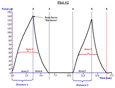Texture Profile Analysis Texture Technologies
