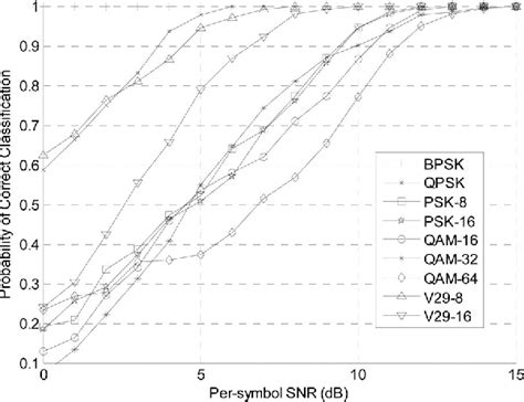 Figure 1 From Likelihood Ratio Approaches To Automatic Modulation