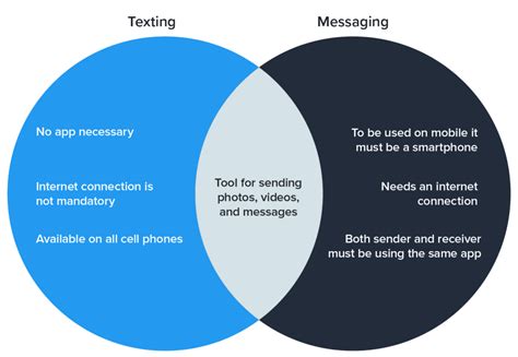 What Is The Difference Between Texting And Messaging Simpletexting
