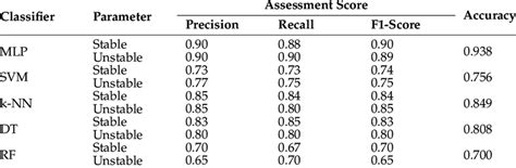 The Performance Matrix For Further Predictive Models Download Scientific Diagram