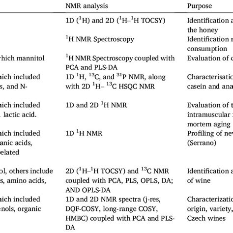 List Of Nmr Based Food Metabolomics Reports Download Scientific Diagram