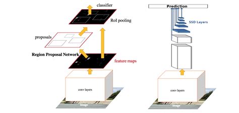 Variations Of Ssd Deeply Supervised Object Detector Dsod By