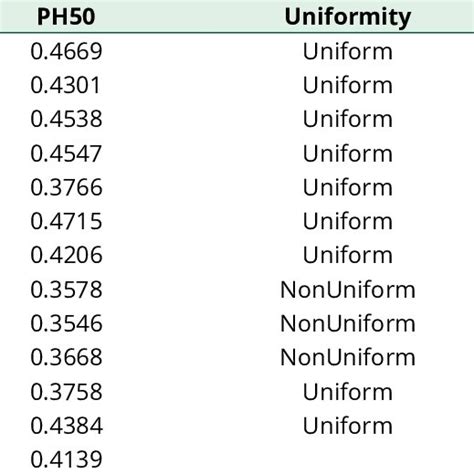 Uniformity Values Per Plot Along With The Optimal Uniformity Range