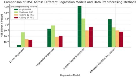Revolutionizing Time Series Data Preprocessing With A Novel Cycling