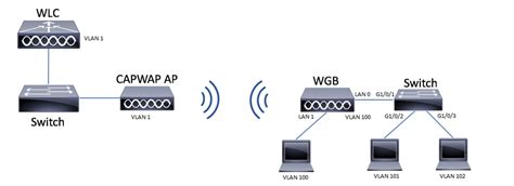 Configure Access Point 9105axw As Work Group Bridge Cisco