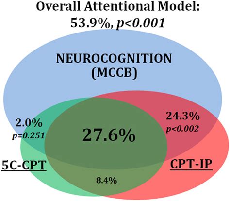 Behavioral Measure Variance Components Predicting Cognition Total Model