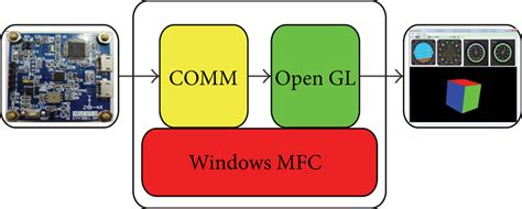 Architecture Of The Ahrs Monitoring System Download Scientific Diagram