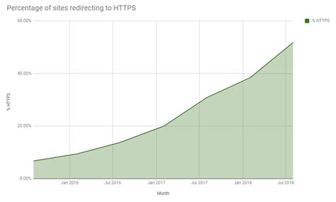 Troy Hunt Extended Validation Certificates Are Dead