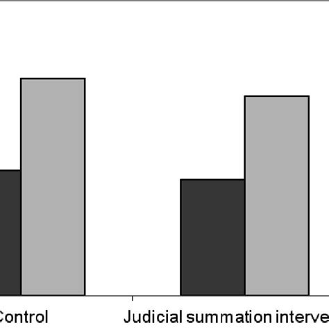 Mean Conviction Rate As A Function Of Csa Knowledge Download