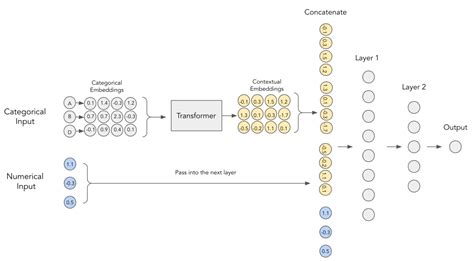 Transformers For Tabular Data Tabtransformer Deep Dive Towards Data