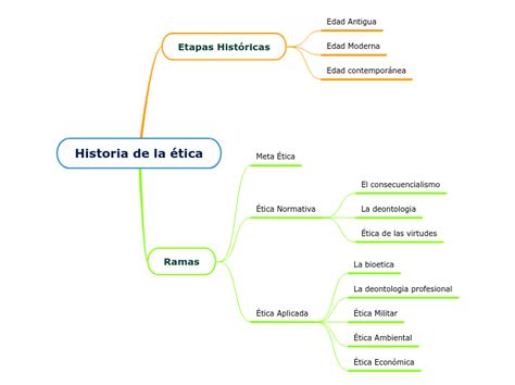 Historia De La ética Mind Map