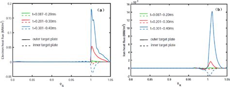 The Evolution Of The Profiles Of A The Parallel Electron Heat Flux