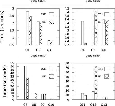 naïve vs improved queries execution time download scientific diagram