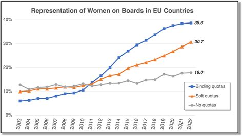 Eu Law Set To Increase Gender Diversity On Company Boards