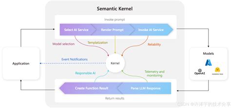 Semantic Kernel 多agent使用指南semantickernel中文文档 Csdn博客