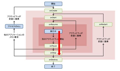 Androidアプリの4大要素とインテント Activity 【android Tips】 Tech Projin