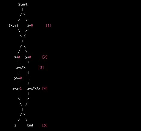 Solved Q4 For The Graph Shown Below Start Int Xy Int Z Input X Course Hero