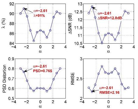 An Illustration Of Selecting The Best Mother Wavelet By Optimizing The
