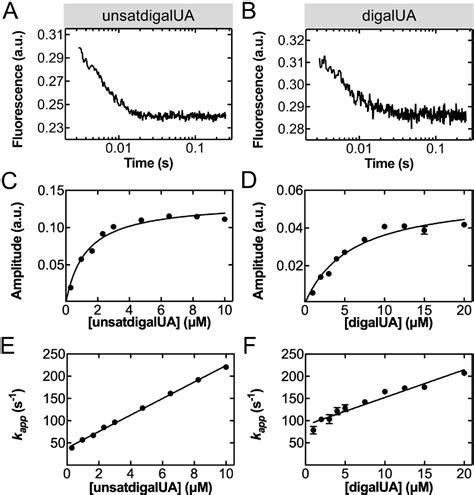 Figure 3 From Development Of A Real Time Pectic Oligosaccharide Detecting Biosensor Using The