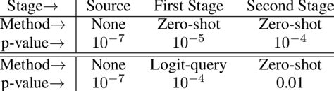 adopting meta classier significantly decrease the p value in all cases