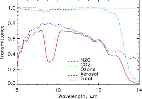 Fig A1 Transmittance Of Atmospheric Constituents And The Total